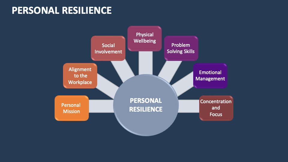 Personal Resilience Template for PowerPoint and Google Slides - PPT Slides
