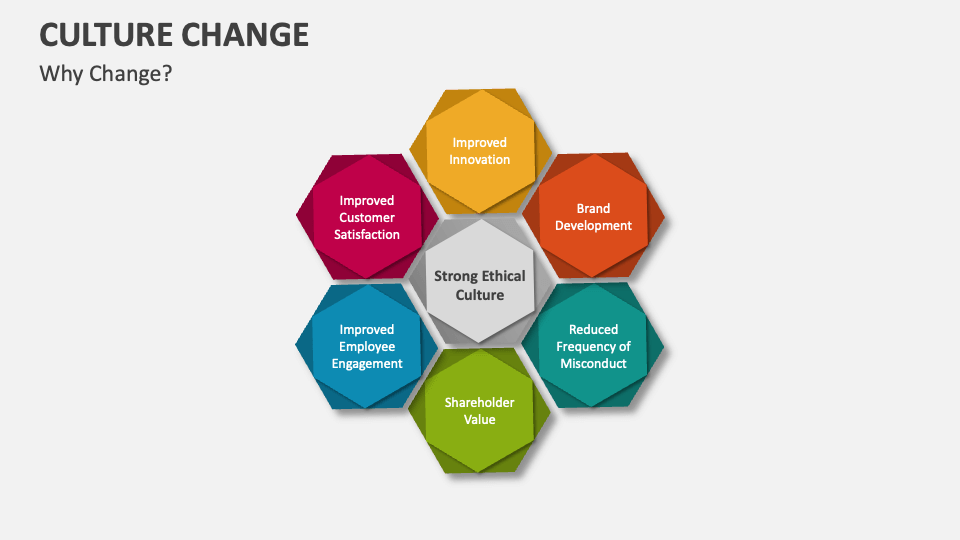 Culture Change Template for PowerPoint and Google Slides - PPT Slides