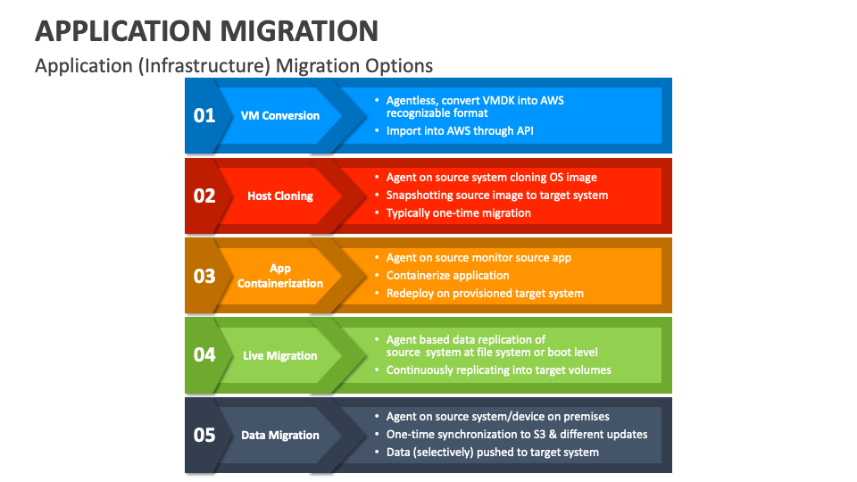 Application Migration Template for PowerPoint and Google Slides - PPT ...