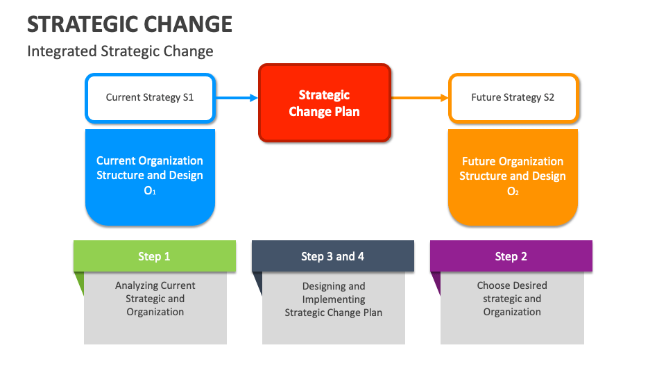 Strategic Change Template for PowerPoint and Google Slides - PPT Slides