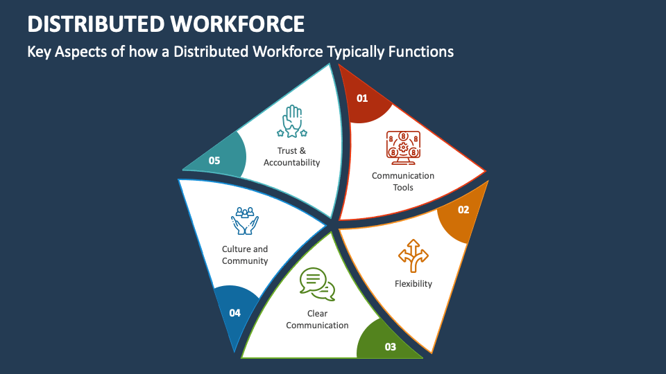 Distributed Workforce PowerPoint and Google Slides Template - PPT Slides