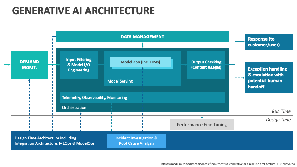 Generative AI Architecture Template for PowerPoint and Google Slides ...