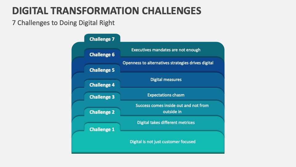 Digital Transformation Challenges Template for PowerPoint and Google Slides - PPT Slides