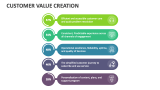 Customer Value Creation PowerPoint and Google Slides Template - PPT Slides