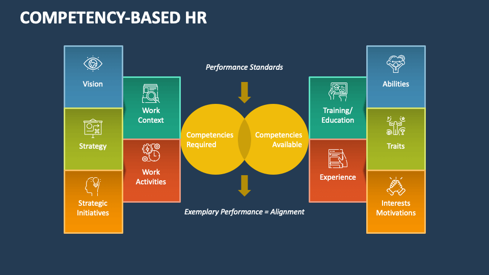 Competency-Based HR PowerPoint and Google Slides Template - PPT Slides