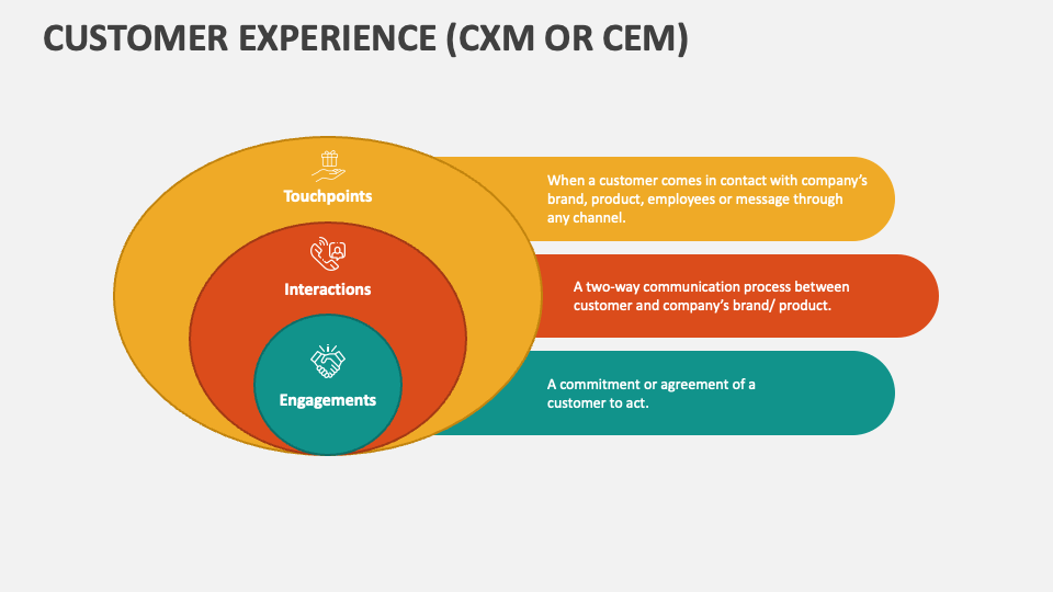 Customer Experience (CXM or CEM) Template for PowerPoint and Google Slides - PPT Slides