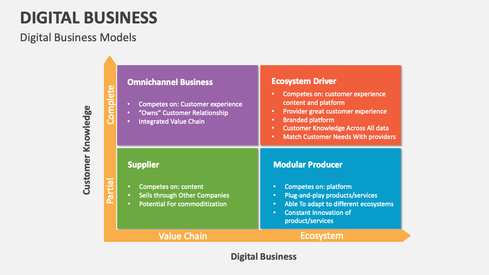 Digital Business Template for PowerPoint and Google Slides - PPT Slides