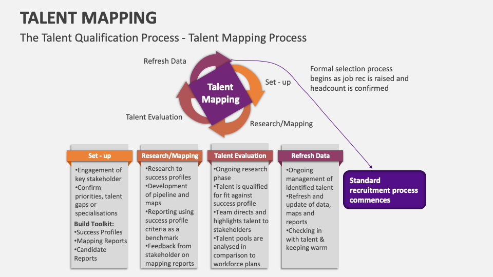 Talent Mapping Template for PowerPoint and Google Slides - PPT Slides
