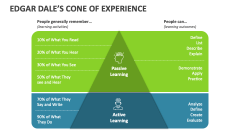 Edgar Dale's Cone of Experience PowerPoint and Google Slides Template ...
