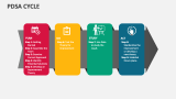 PDSA Cycle Template for PowerPoint and Google Slides - PPT Slides