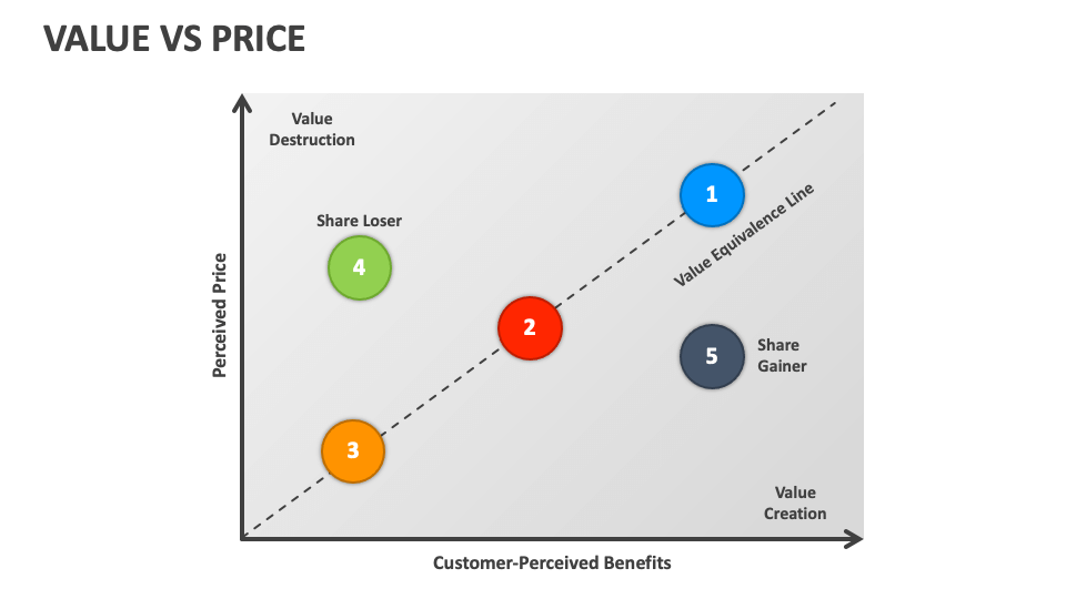 Value Vs Price PowerPoint and Google Slides Template - PPT Slides