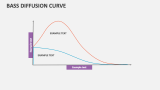 Bass Diffusion Curve Template for PowerPoint and Google Slides - PPT Slides