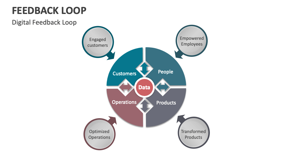 Feedback Loop Template for PowerPoint and Google Slides - PPT Slides