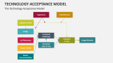 Technology Acceptance Model Template for PowerPoint and Google Slides ...