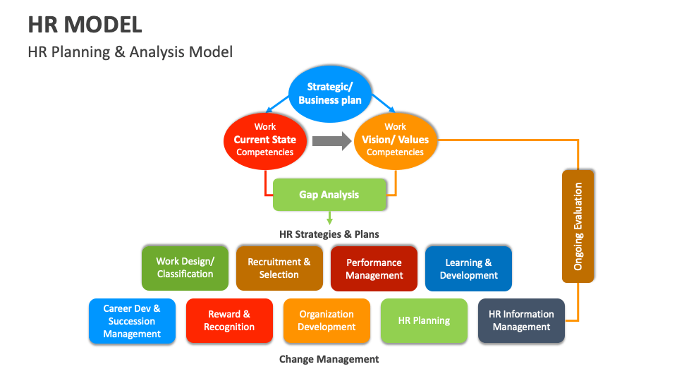 HR Model Template for PowerPoint and Google Slides - PPT Slides