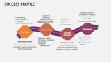 Success Profile Template for PowerPoint and Google Slides - PPT Slides
