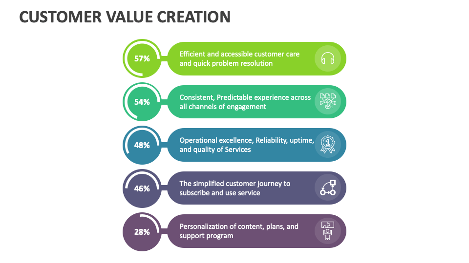 Customer Value Creation PowerPoint and Google Slides Template - PPT Slides