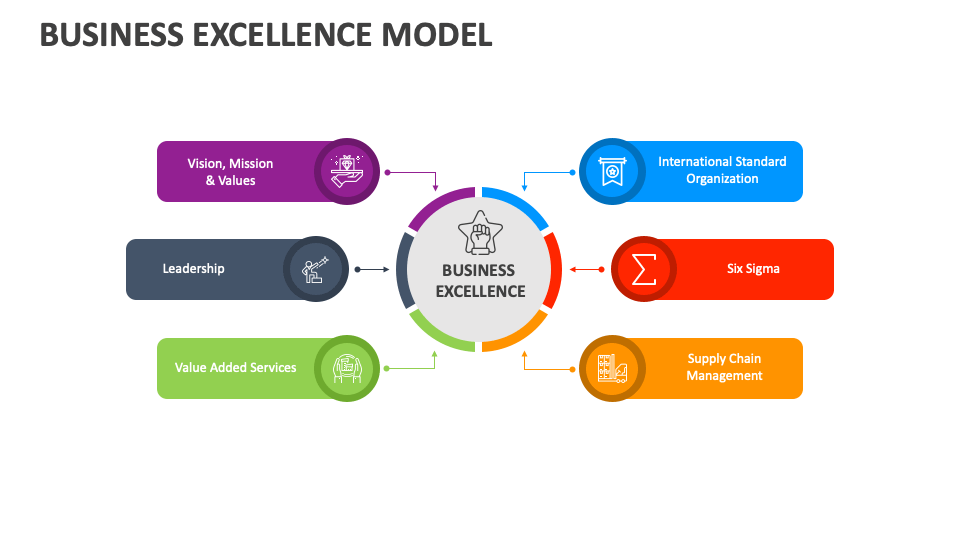 Business Excellence Model Template for PowerPoint and Google Slides ...