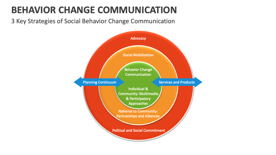 Behavior Change Communication Template for PowerPoint and Google Slides ... Behavior Change Communication Template for PowerPoint and Google Slides ...