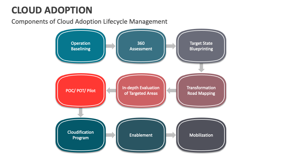 Cloud Adoption PowerPoint and Google Slides Template - PPT Slides