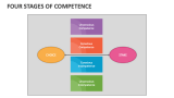 Four Stages of Competence Template for PowerPoint and Google Slides ...