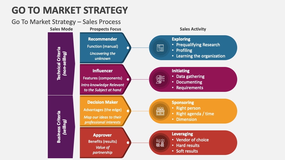 Go To Market Strategy PowerPoint and Google Slides Template - PPT Slides