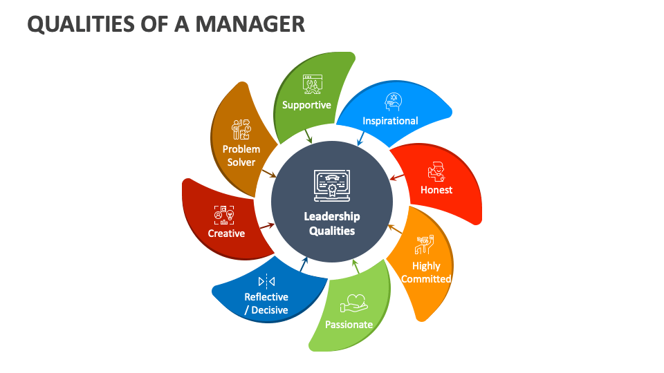 Qualities of a Manager PowerPoint and Google Slides Template - PPT Slides