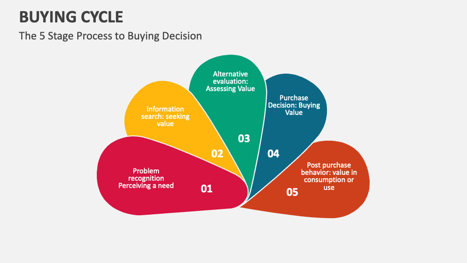Buying Cycle Template for PowerPoint and Google Slides - PPT Slides