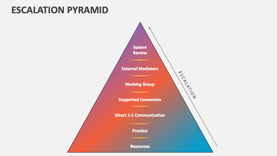 Escalation Pyramid PowerPoint and Google Slides Template - PPT Slides