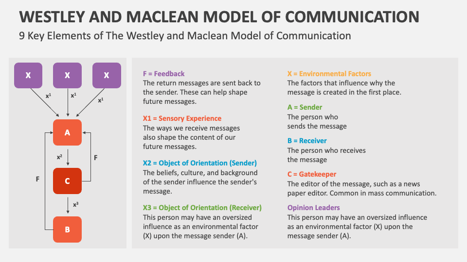 Westley and Maclean Model of Communication Template for Google Slides ...