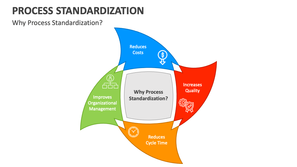 Process Standardization PowerPoint and Google Slides Template - PPT Slides