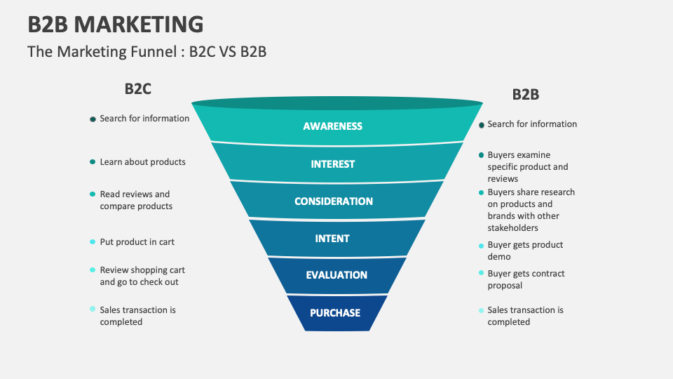 B2B Marketing Template for PowerPoint and Google Slides - PPT Slides