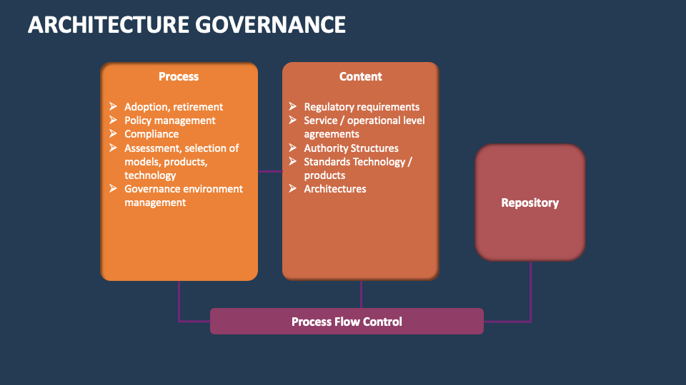 Architecture Governance Template for PowerPoint and Google Slides - PPT ...