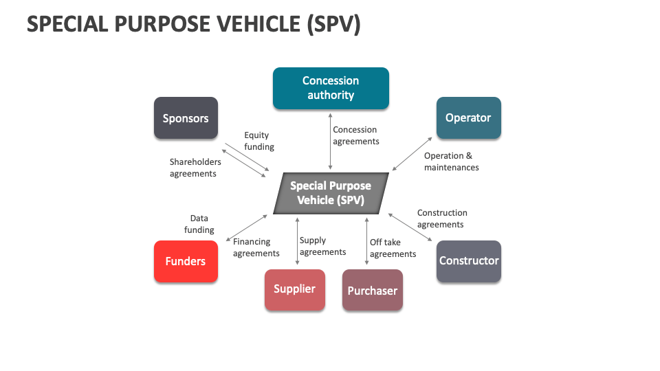 Special Purpose Vehicle (SPV) Template for PowerPoint and Google Slides ...