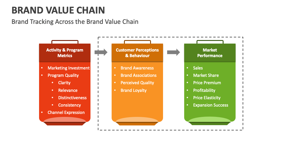Brand Value Chain PowerPoint and Google Slides Template - PPT Slides