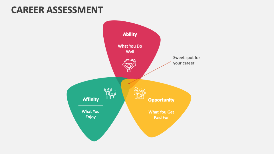 Career Assessment Template for PowerPoint and Google Slides - PPT Slides