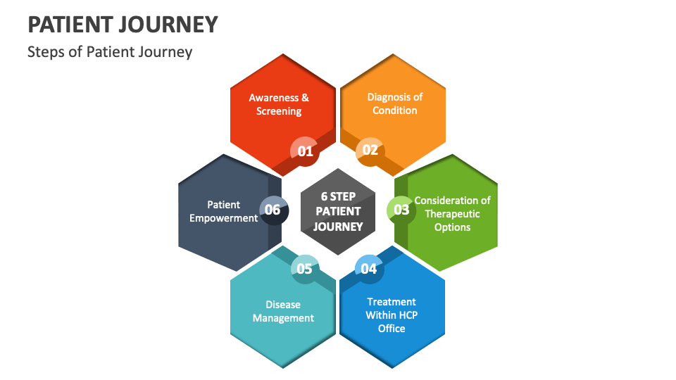 Patient Journey Template for PowerPoint and Google Slides - PPT Slides