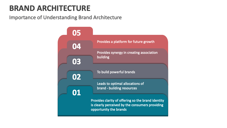 Brand Architecture Template for PowerPoint and Google Slides - PPT Slides
