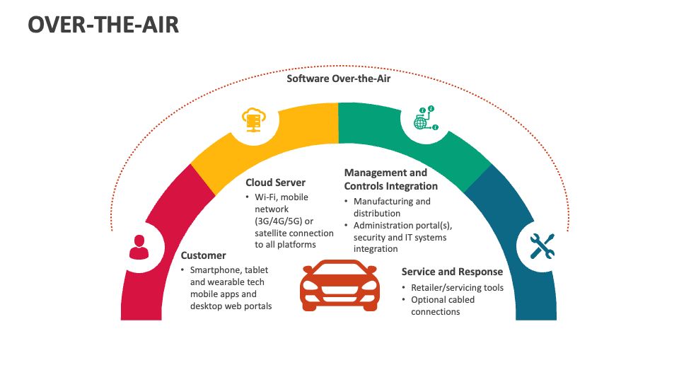Over-the-Air Template for PowerPoint and Google Slides - PPT Slides