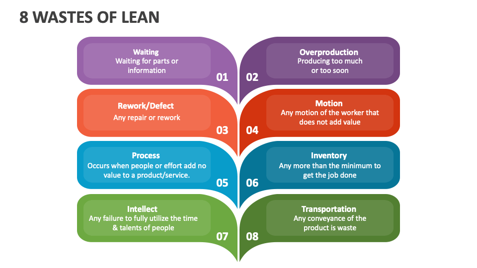 8 Wastes of Lean PowerPoint and Google Slides Template - PPT Slides