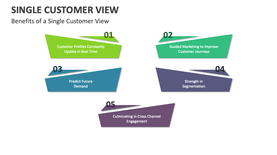 Single Customer View Template for PowerPoint and Google Slides - PPT Slides