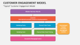 Customer Engagement Model PowerPoint and Google Slides Template - PPT ...