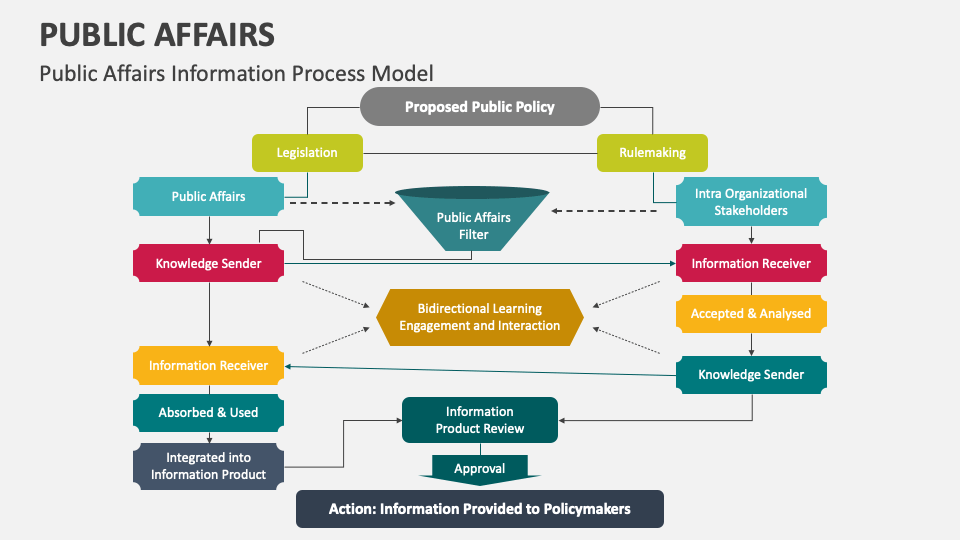 Public Affairs PowerPoint and Google Slides Template - PPT Slides