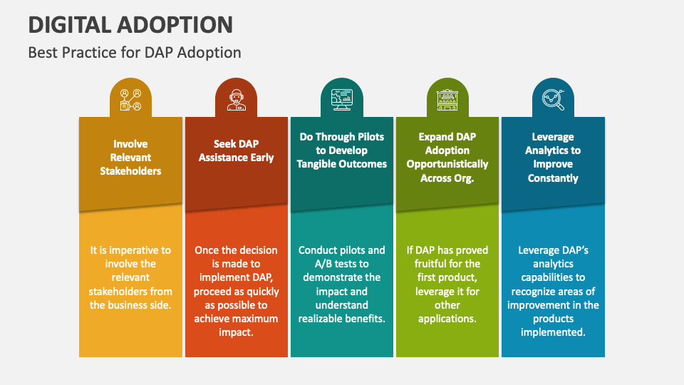 Digital Adoption PowerPoint and Google Slides Template - PPT Slides