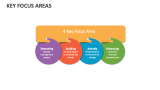 Key Focus Areas Template for PowerPoint and Google Slides - PPT Slides