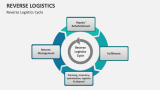 Reverse Logistics Template for PowerPoint and Google Slides - PPT Slides