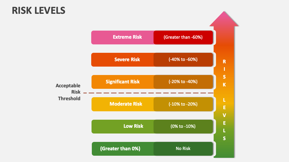 Risk Levels PowerPoint and Google Slides Template - PPT Slides