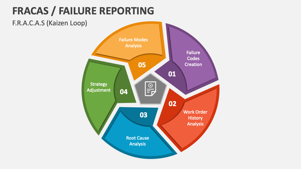 Fracas / Failure Reporting PowerPoint and Google Slides Template - PPT ...