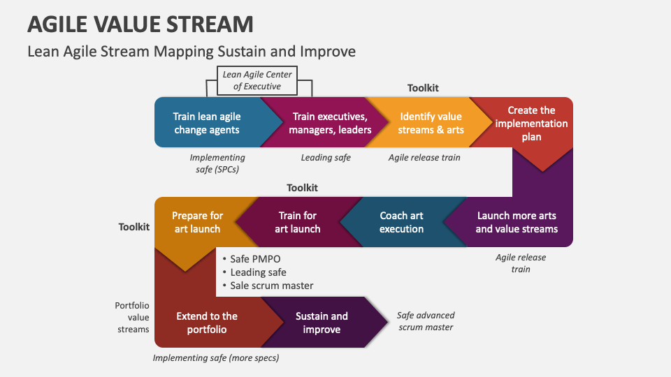 Agile Value Stream PowerPoint and Google Slides Template - PPT Slides