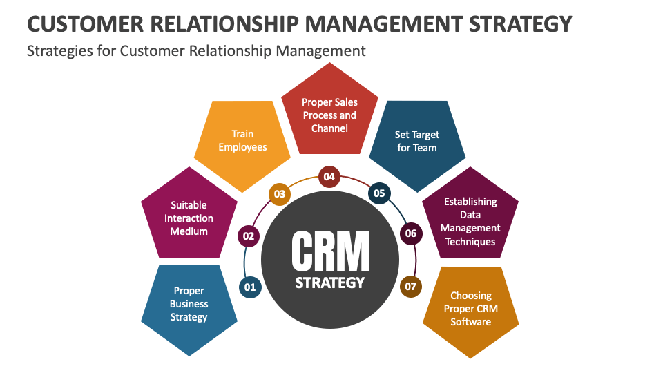Customer Relationship Management Strategy PowerPoint and Google Slides ...